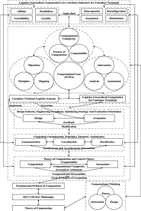 Figure 2 From Computational Logistics For Container Terminal Logistics Hubs Based On