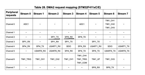 Working With Stm32 And Spi Full Duplex Mode With Dma Embeddedexpertio