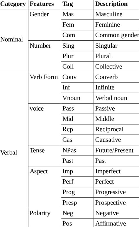 Summarizes The Morphologi Cal Features Used In Amharic Treebank
