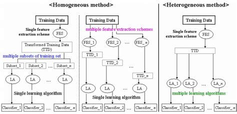 Methods Of Generating Multi Classifiers For Ensembles Download