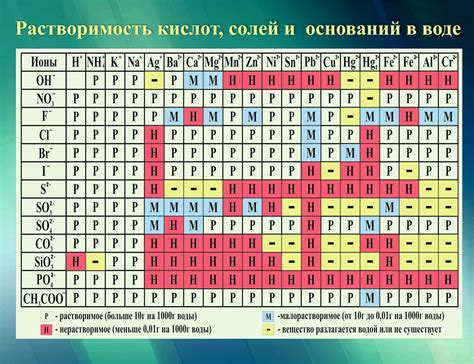 Таблица растворимых кислот