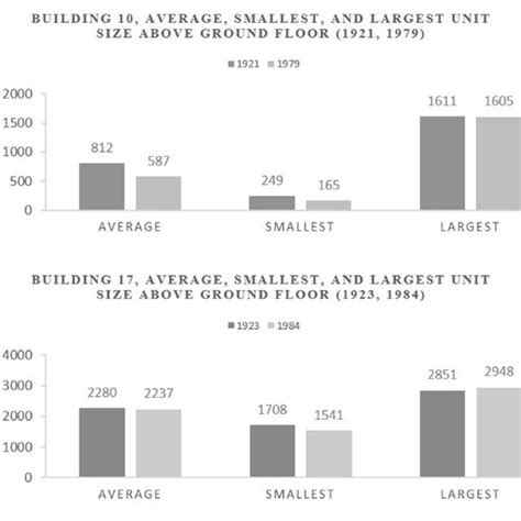 Average Smallest And Largest Unit Sizes For Buildings 10 And 17 From