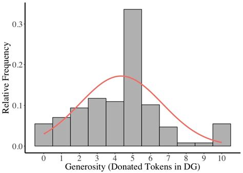 Number Of Bars In Histogram R Stack Overflow