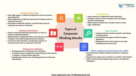 Phishing Corporatephishing Phishingawareness Phishingattacks