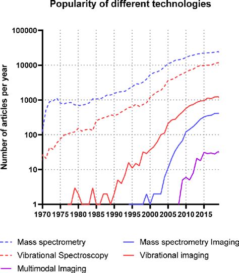 Vibrational And Mass Spectrometry Multimodal Imaging Publication Trend Download Scientific