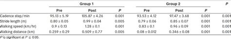 Spatiotemporal Parameters Of Gait Measured Beforeafter Treatments