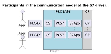 S7 Step7 Plc4x
