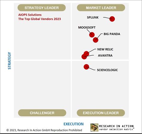 Vendor Selection Matrix™ Aiops Solutions 2023 Splunk