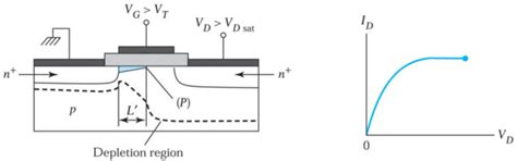 MOSFET Operation Regimes With Corresponding Output Characteristics Download Scientific