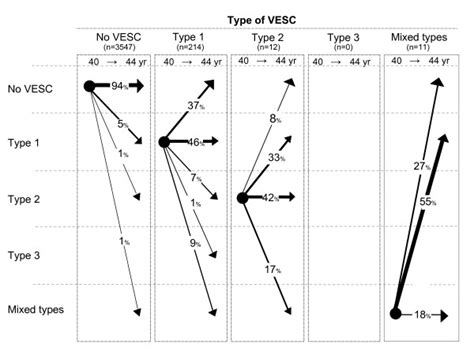 The Natural Course Of VESC Types The Natural Course Of VESC In Download Scientific Diagram