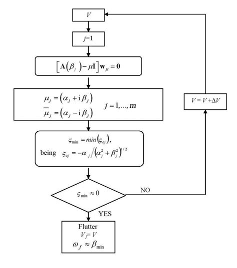 Flow Chart Of The Procedure To Obtain Critical Flutter Velocity [j4] Download Scientific Diagram