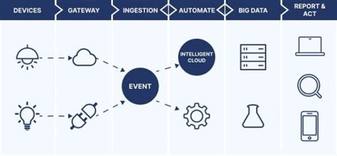 How To Using Iot In Smart Lighting Dusuniot
