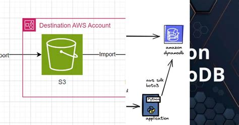 List Dynamodb Curated By Alex Kronfeld Medium