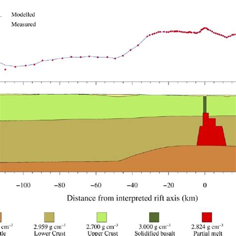Modelled Subsurface Structure Based On The High Precision Gravity Download Scientific Diagram