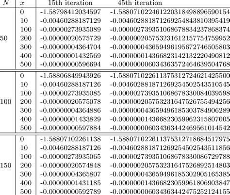 Numerical Solution Y X With Various Values Of X N And Iterations Download Table