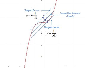 The Mean Value Theorem