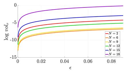 Logarithm Of The Relative Volume The Manifold H ψ ǫ 0 Nk As A