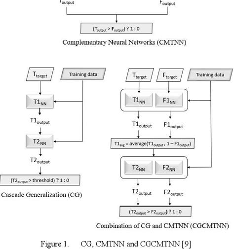 Figure 1 From Rice Classification Using Three Step Neural Network