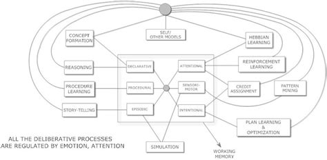 Architecture Of Long Term Memory And Deliberative And Metacognitive