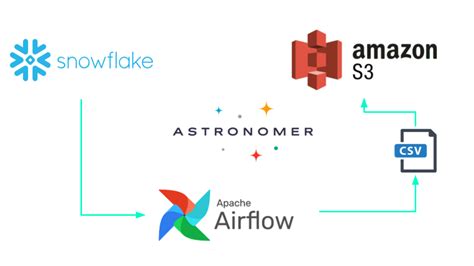 How To Connect Snowflake With Airflow On Docker In Order To Build A Data Extraction Pipeline For