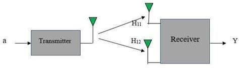 Block Diagram Of Simo System í µí± í µí± í µí° í µí± 2 Where H