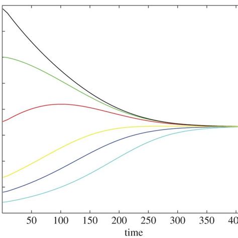 Evolution Of Homophilic Cooperators Different Colours Represent