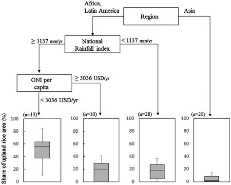 Regression Tree Analysis Explaining Variation In Share Of Upland Rice