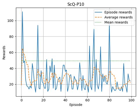 Inference On Scq P10 Within 100 Episodes The Interpretation Of The