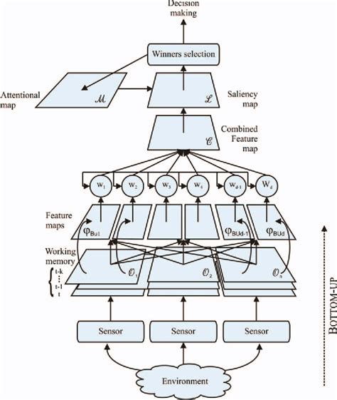Figure 1 From An Attentive Multi Sensor Based System For Mobile