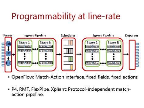 Programmable Packet Scheduling At Line Rate Anirudh Sivaraman