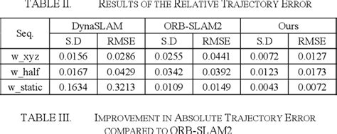Table Ii From Deep Learning Based Visual Slam Algorithm For Indoor