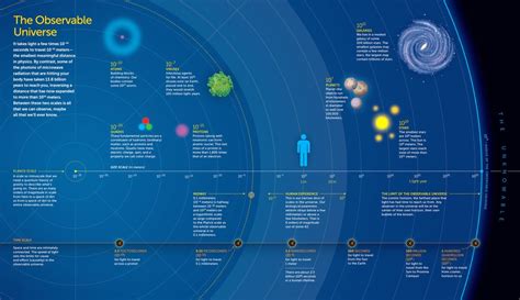The Observable Universe R Infographics