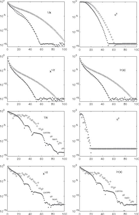 Figure 1 From Estimation Of U T F A V For Large Scale Unsymmetric Matrices Semantic Scholar