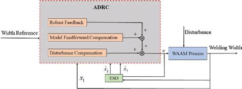 Block Diagram Of Adrc Download Scientific Diagram