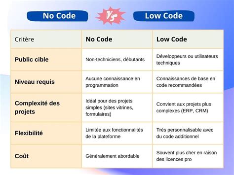 No Code Et Low Code Créez Des Solutions Sans Être Développeur