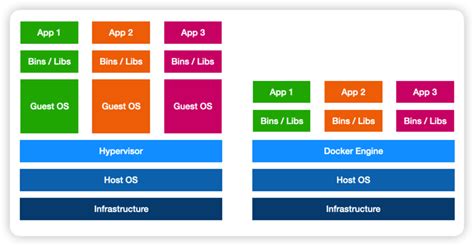 Docker Docker Vs Vm Docker Docker Vs Vm