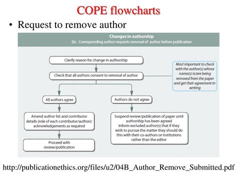 Ppt Ethical Issues In Science Editing Authorship Powerpoint