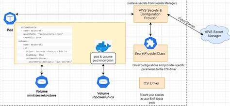 Using Aws Secrets And Configuration Provider With Kubernetes Secret Store Csi Driver
