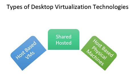 Virtualization The Future What Is Desktop Virtualization