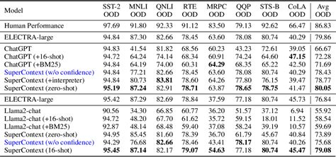 Table 1 From Supervised Knowledge Makes Large Language Models Better In Context Learners