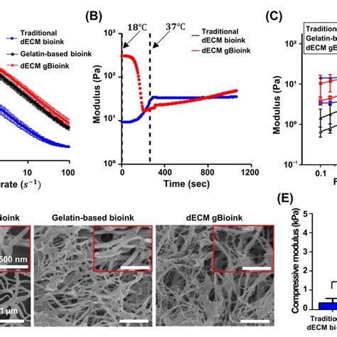 Analysis Of Liver Decellularized Extracellular Matrix Decm Using Download Scientific Diagram