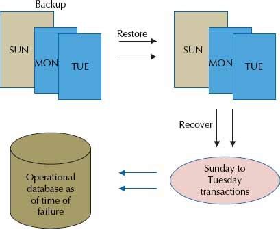 About Oracle Database 12c RMAN Components
