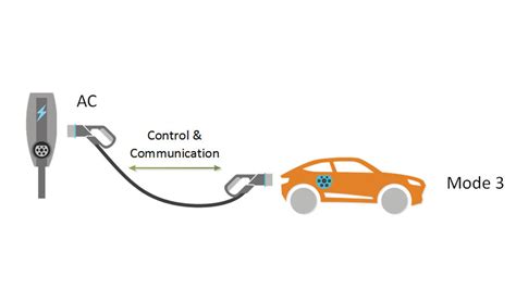 Buy Wholesale China 32a Single Phase 72kw 250v Iec62196 Type 2 To