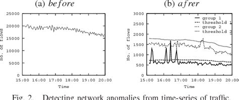 Figure 1 From Identifying Anomalous Traffic Sources Using Flow