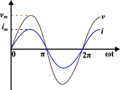 Ac Voltage Applied To A Resistor Unifyphysics