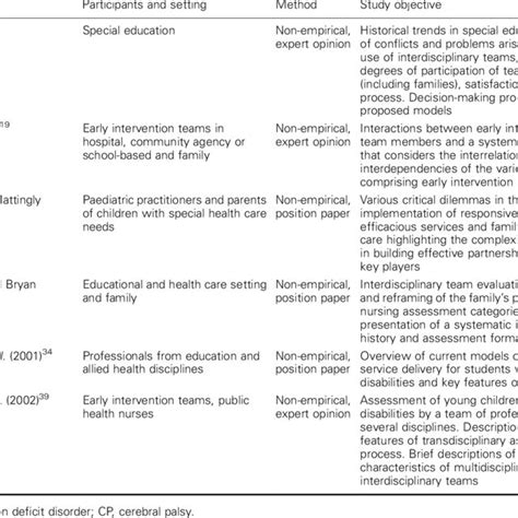 Overview Of The Empirical And Non Empirical Studies Published Between Overview Of The Empirical And Non Empirical Studies Published Between
