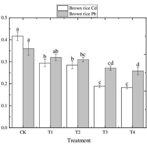 Effect Of Foliar Zn Application On Rice Yield Note Different Download Scientific Diagram