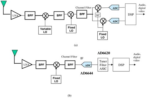 Base Band Sampling A Versus If Sampling B Download Scientific Diagram
