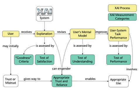 Explainable Ai Xai Where It Stands Today Embeddings Creation Storage And Retrieval For Ai