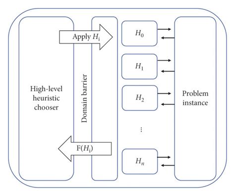 General Framework Of A Selection Hyper Heuristic Based On 1
